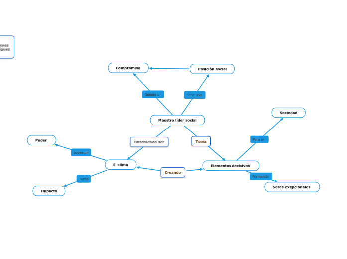 Maestro líder social - Mind Map